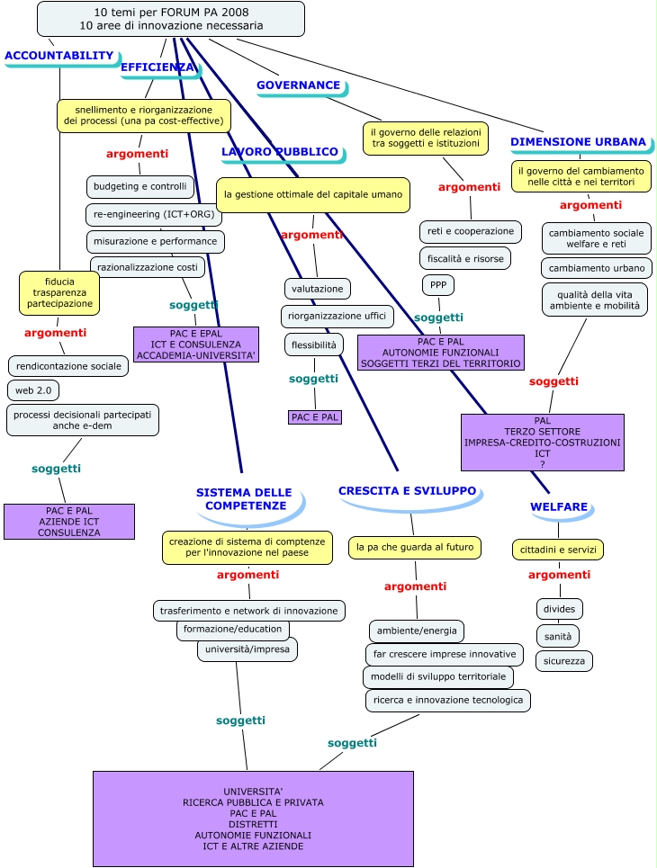 La mappa cognitiva di ForumPA